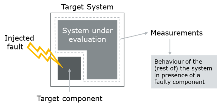 - How to Perform Integration Tests as Required by the Safety Manual ...