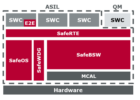 - How to Perform Integration Tests as Required by the Safety Manual ...