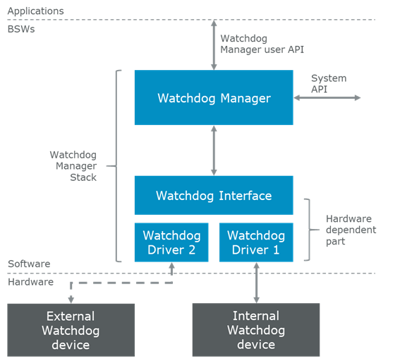 - How to Perform Integration Tests as Required by the Safety Manual ...
